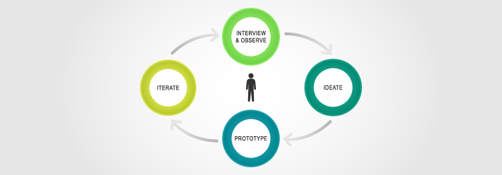 ทำความรู้จัก Design Thinking ในฐานะกระบวนการออกแบบนวัตกรรม - HOOK Learning